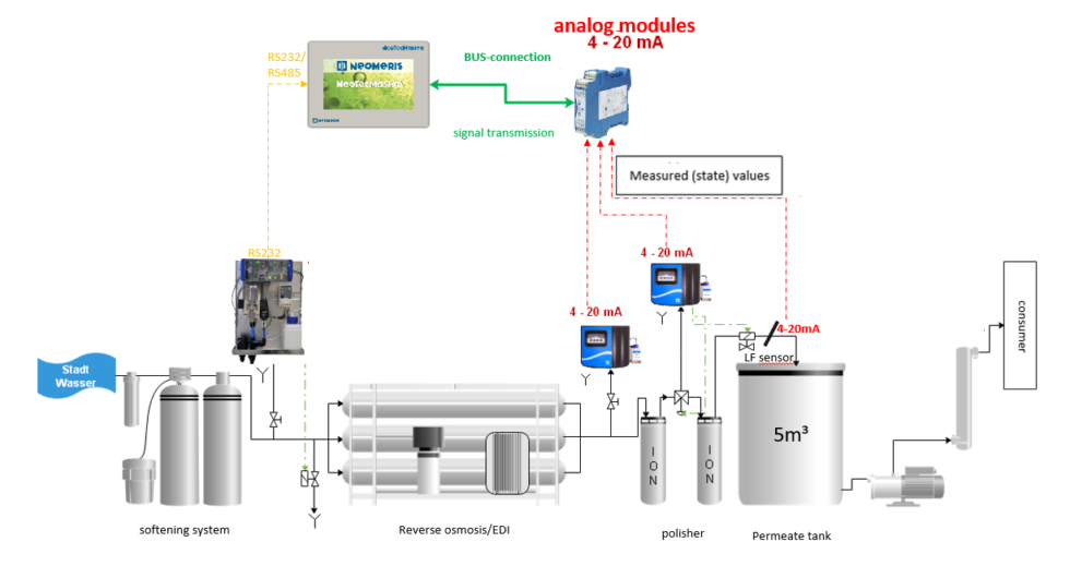 Measurement and control technology from HeylNeomeris for pharmaceutical ...