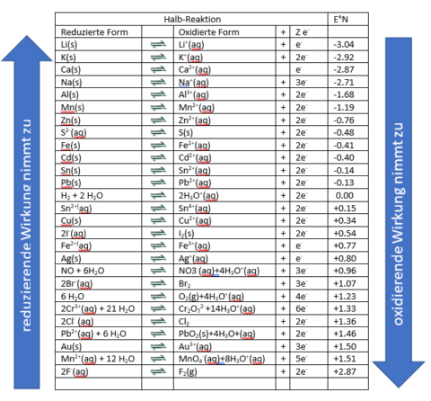Redox potential / ORP value - Heyl Neomeris