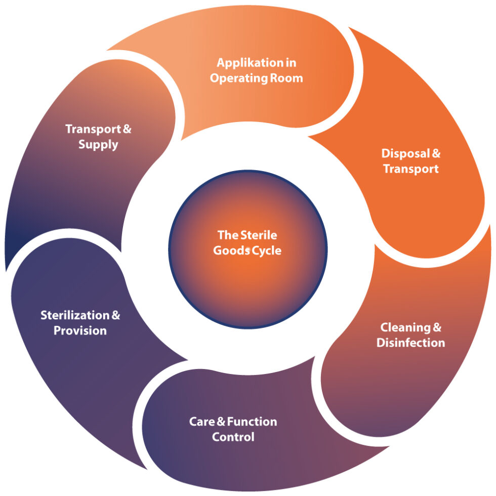 Sterile processing - Safety in the AEMP - Heyl Neomeris
